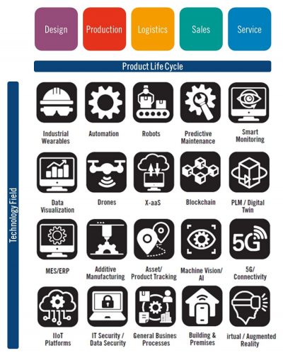 Use Cases - Smart Factory Kunshan